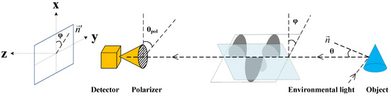 The Design and Application of a Polarization 3D Imager for Land Object ...