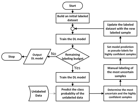 Electronics | Free Full-Text | An Integrated Active Deep Learning ...