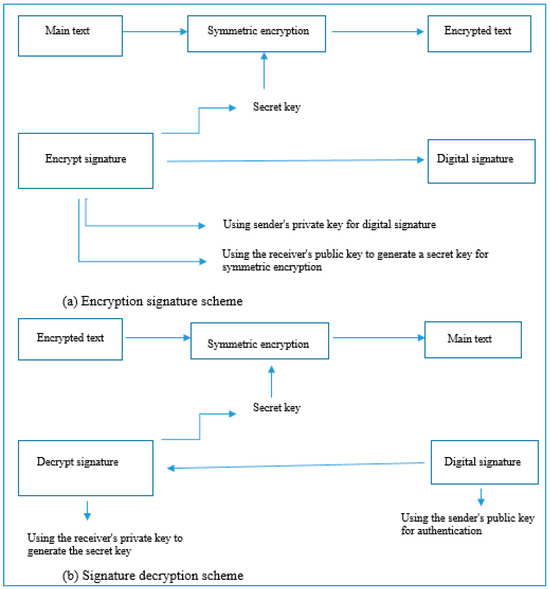 A Computationally Efficient Method for Increasing Confidentiality in Smart Electricity Networks