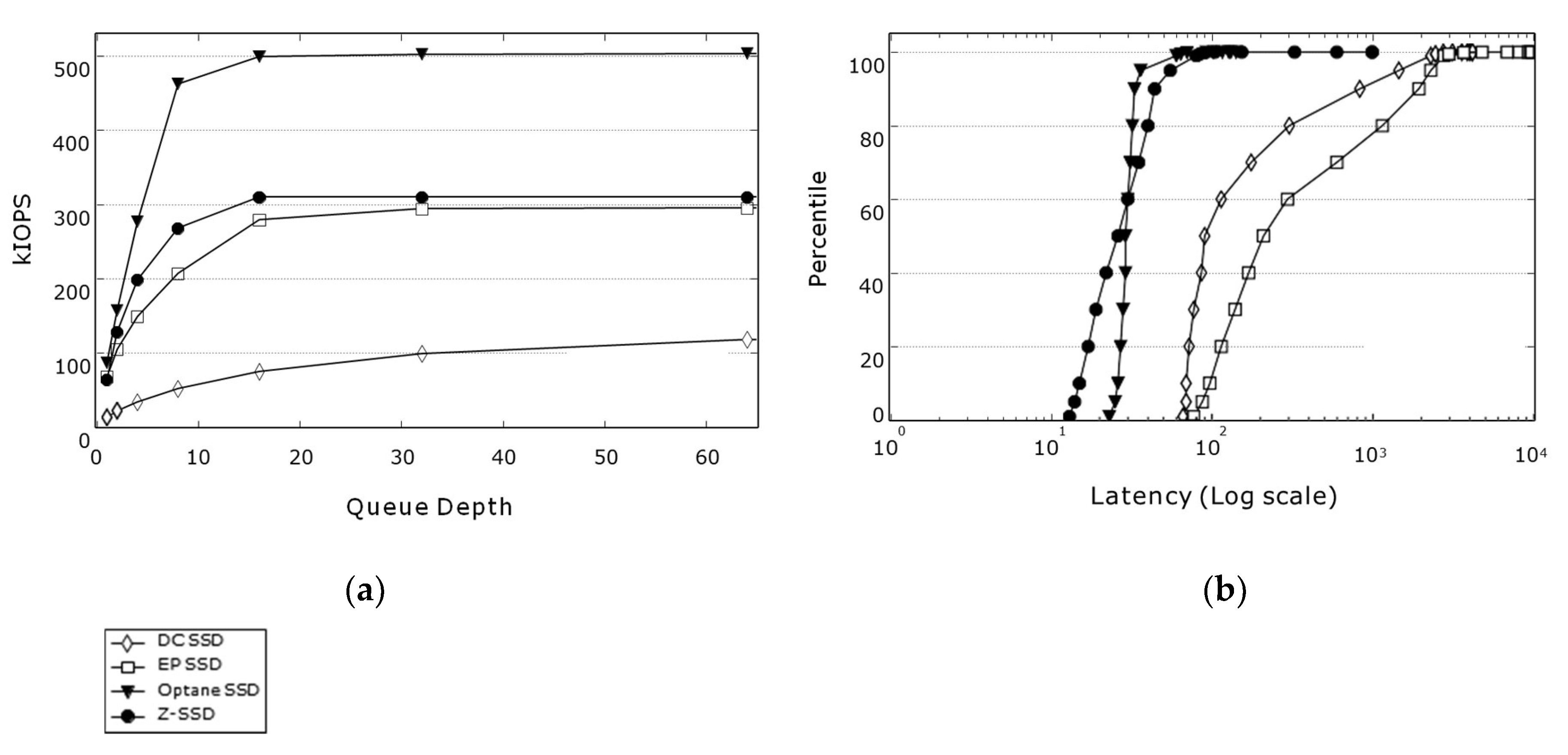 Toward Ultra-Low Latency SSDs: Analyzing the Impact on Data-Intensive Workloads