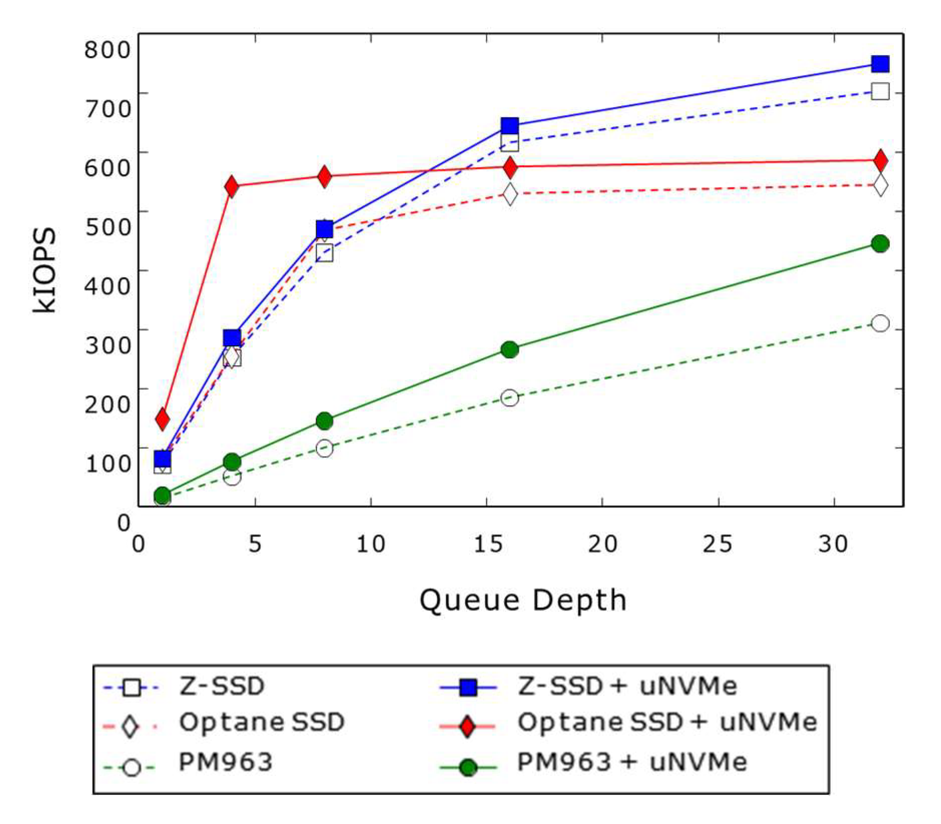 Toward Ultra-Low Latency SSDs: Analyzing the Impact on Data-Intensive ...