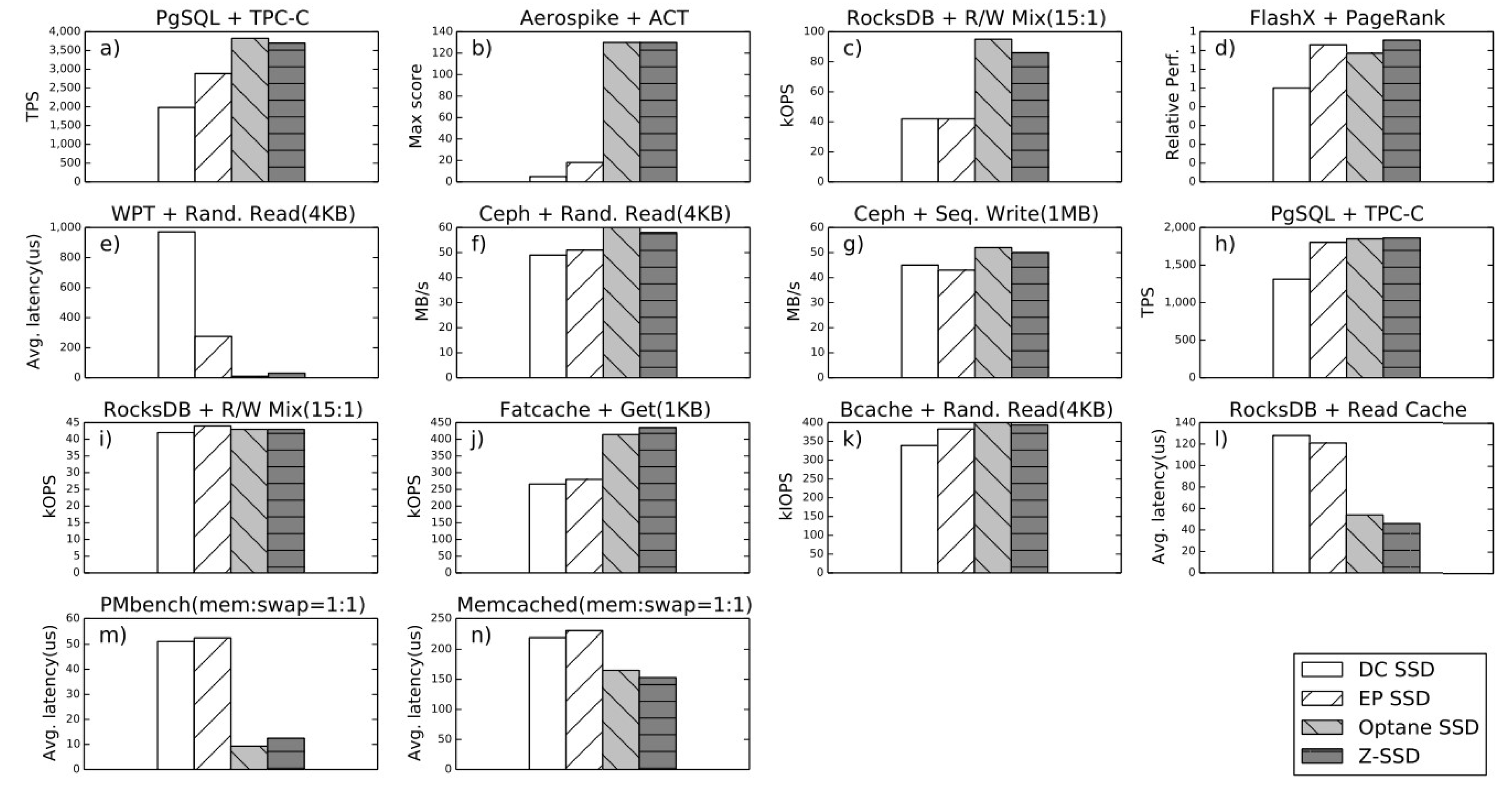 Toward Ultra-Low Latency SSDs: Analyzing the Impact on Data-Intensive ...