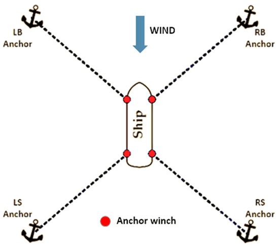 Determination of Anchor Drop Sequence during Vessel Anchoring ...