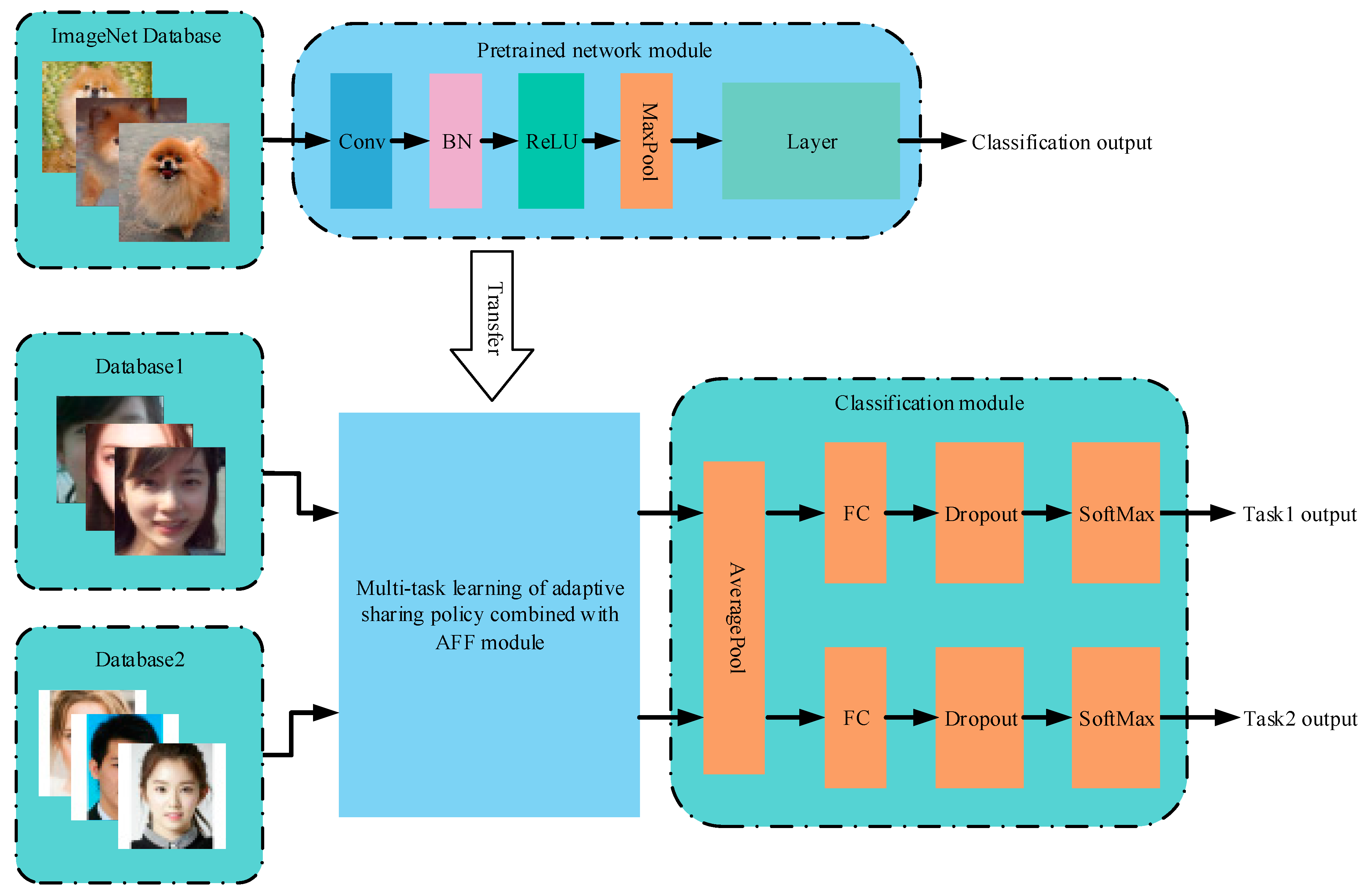 Facial Beauty Prediction Combined with Multi-Task Learning of Adaptive Sharing Policy and ...