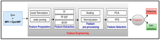 Predicting Software Defects in Hybrid MPI and OpenMP Parallel Programs ...