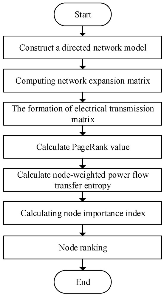 Identification of Critical Nodes in Power Grid Based on Improved PageRank Algorithm and Power ...