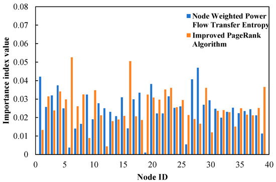 Identification of Critical Nodes in Power Grid Based on Improved PageRank Algorithm and Power ...