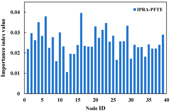 Identification of Critical Nodes in Power Grid Based on Improved PageRank Algorithm and Power ...