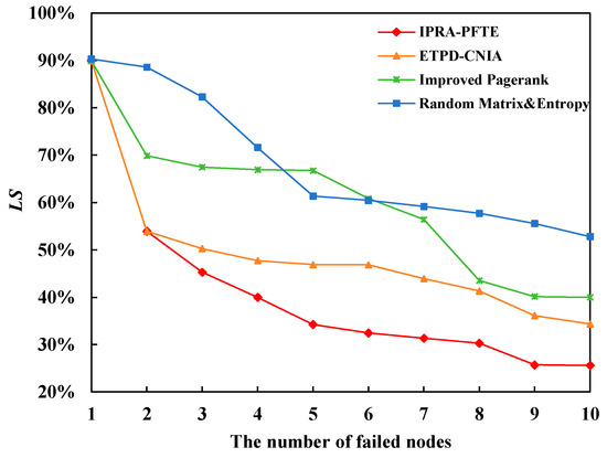Identification of Critical Nodes in Power Grid Based on Improved PageRank Algorithm and Power ...