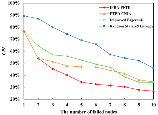 Identification of Critical Nodes in Power Grid Based on Improved PageRank Algorithm and Power ...