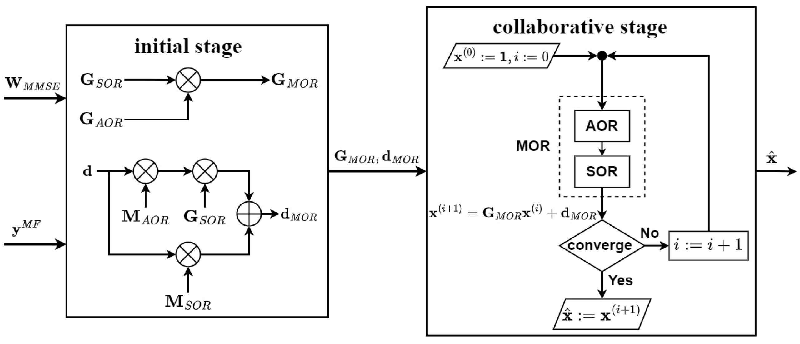 Novel Hybrid SOR- and AOR-Based Multi-User Detection for Uplink M-MIMO B5G Systems