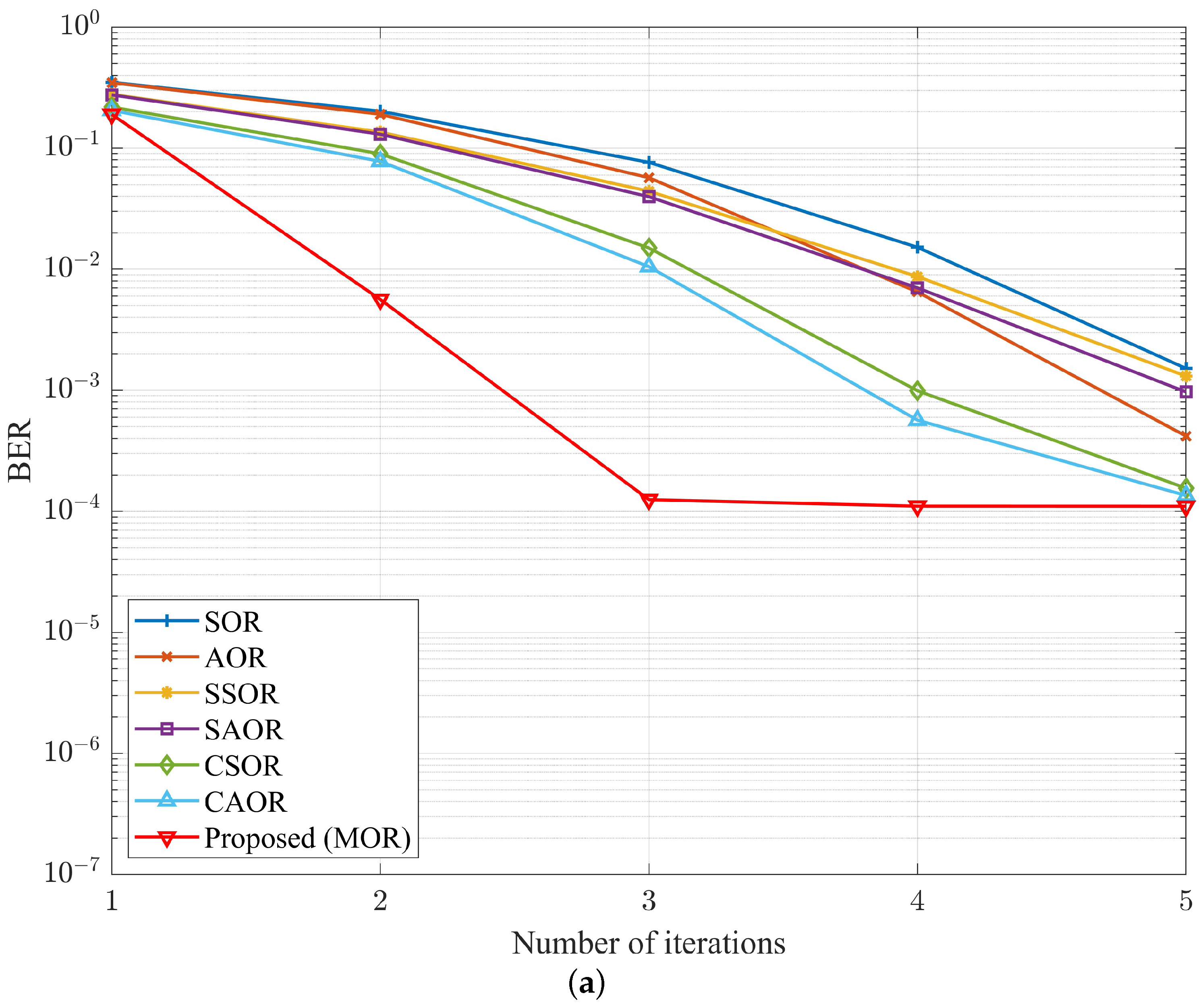 Novel Hybrid SOR- and AOR-Based Multi-User Detection for Uplink M-MIMO B5G Systems