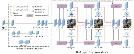 Underwater Image Enhancement Network Based on Dual Layers Regression