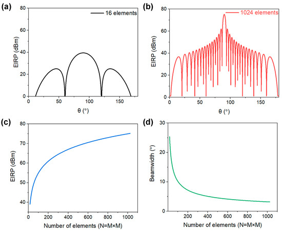 Design of a Ka-Band Heterogeneous Integrated T/R Module of Phased Array ...