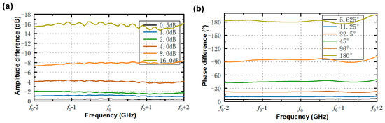 Design of a Ka-Band Heterogeneous Integrated T/R Module of Phased Array ...