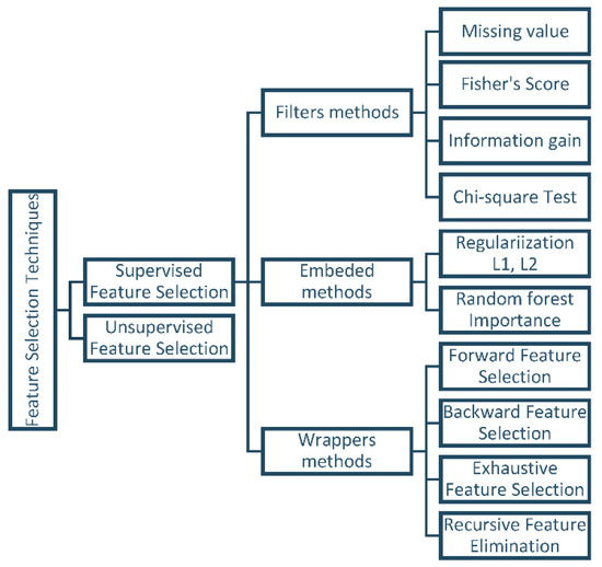 The Effect of Feature Selection on the Accuracy of X-Platform User Credibility Detection with ...