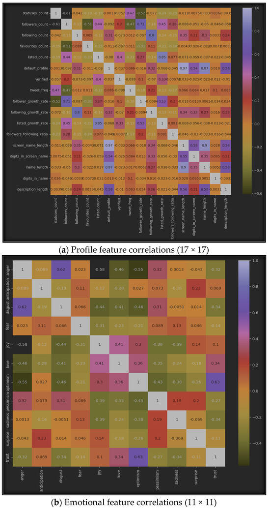 The Effect of Feature Selection on the Accuracy of X-Platform User Credibility Detection with ...