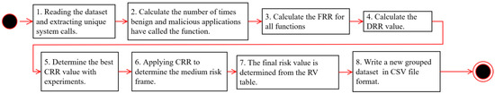 Electronics | Free Full-Text | Risk-Based System-Call Sequence Grouping Method for Malware ...