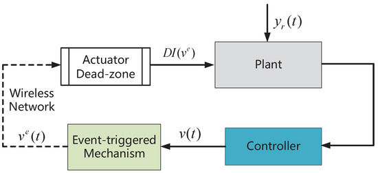 Electronics | Free Full-Text | Event-Triggered Adaptive Control for a Class of Nonlinear Systems ...
