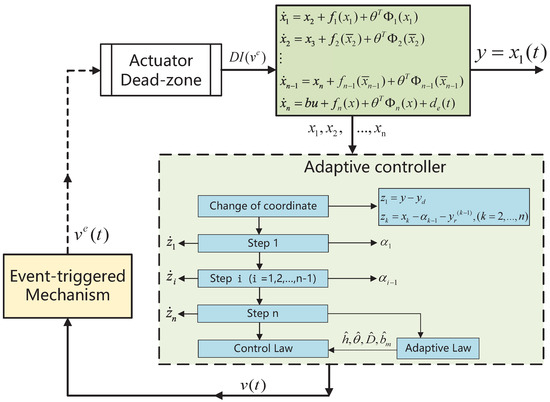 Electronics | Free Full-Text | Event-Triggered Adaptive Control for a Class of Nonlinear Systems ...