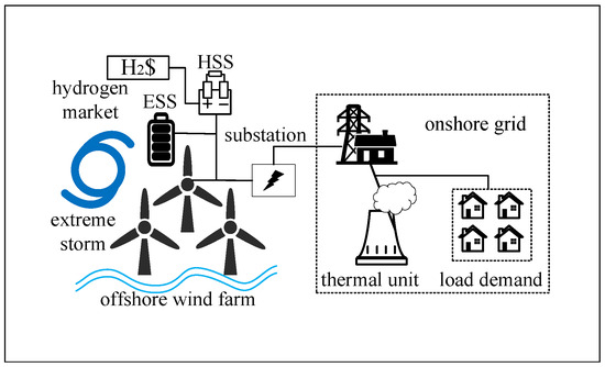 Robust Wind Power Ramp Control Strategy Considering Wind Power Uncertainty