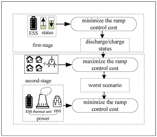 Robust Wind Power Ramp Control Strategy Considering Wind Power Uncertainty