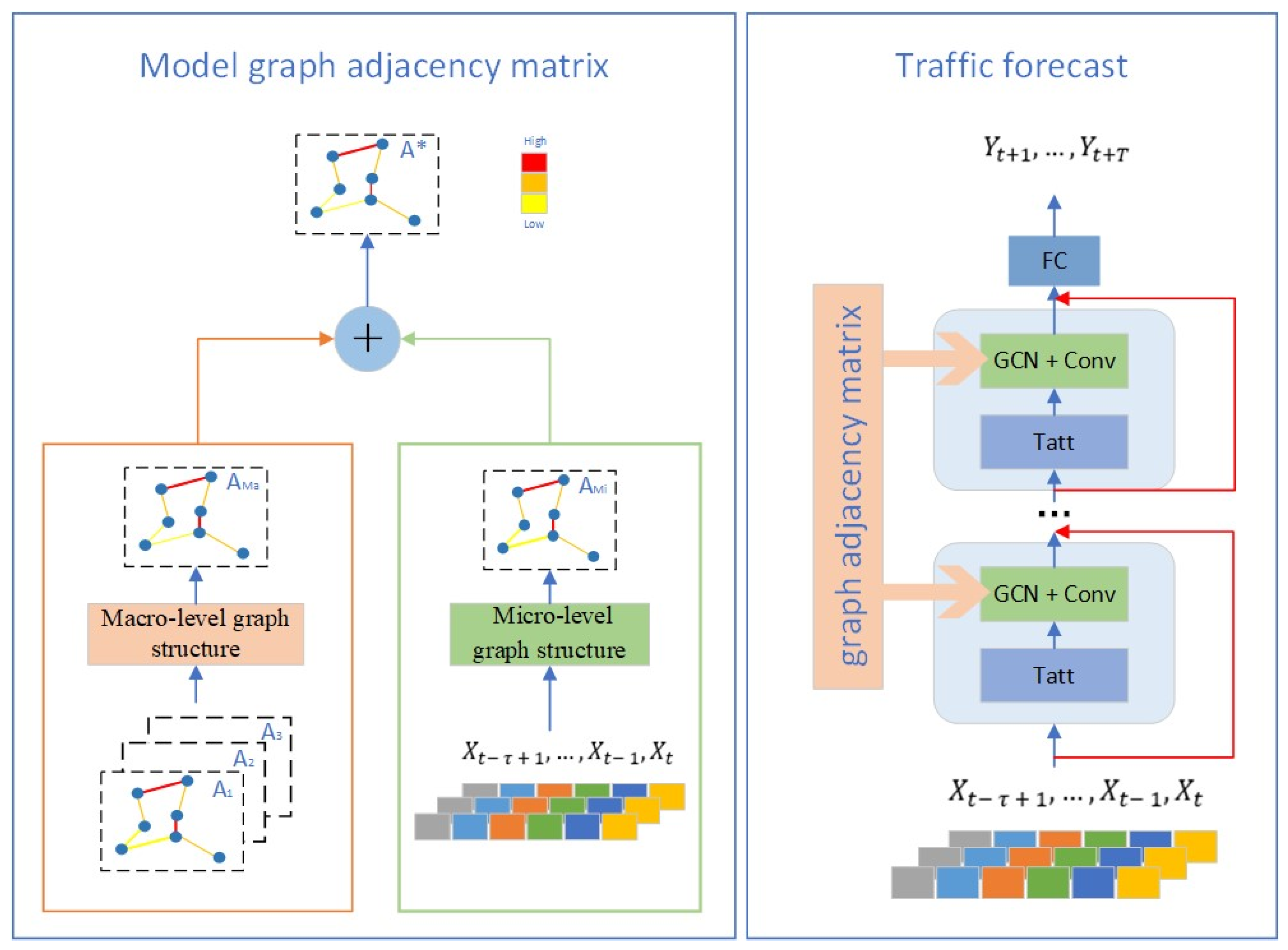 A Spatiotemporal Graph Neural Network with Graph Adaptive and Attention Mechanisms for Traffic ...