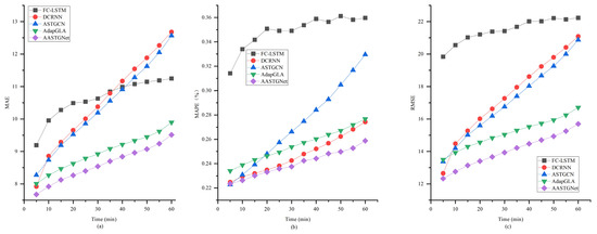 A Spatiotemporal Graph Neural Network with Graph Adaptive and Attention Mechanisms for Traffic ...