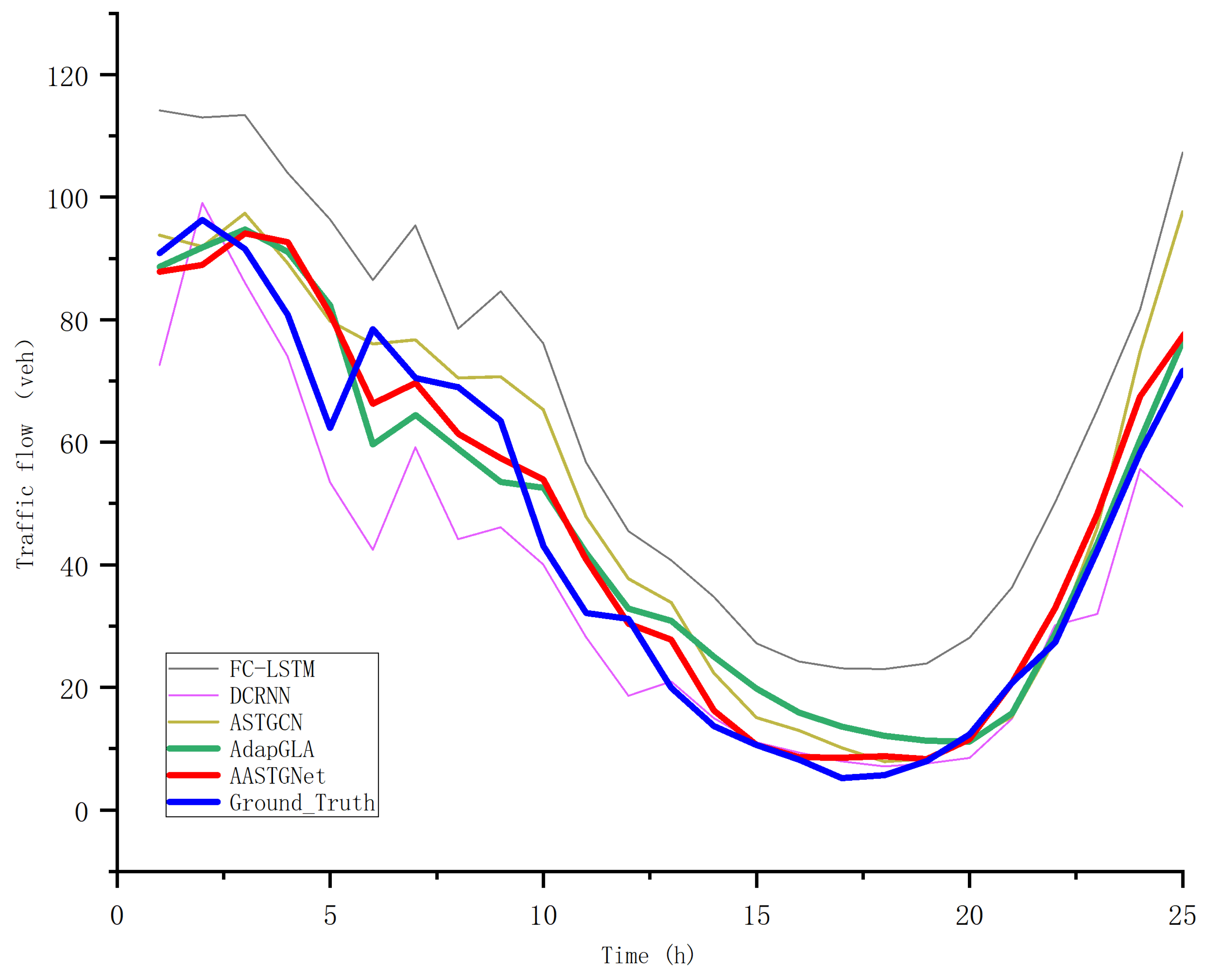 A Spatiotemporal Graph Neural Network with Graph Adaptive and Attention ...