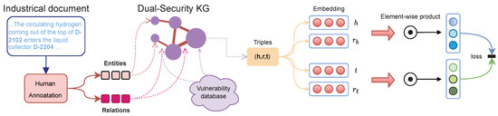 Dual-Safety Knowledge Graph Completion for Process Industry