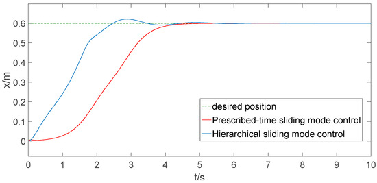 Electronics | Free Full-Text | The Prescribed-Time Sliding Mode Control for Underactuated Bridge ...