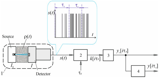 Signal Processing from the Radiation Detector of the Radiometric ...