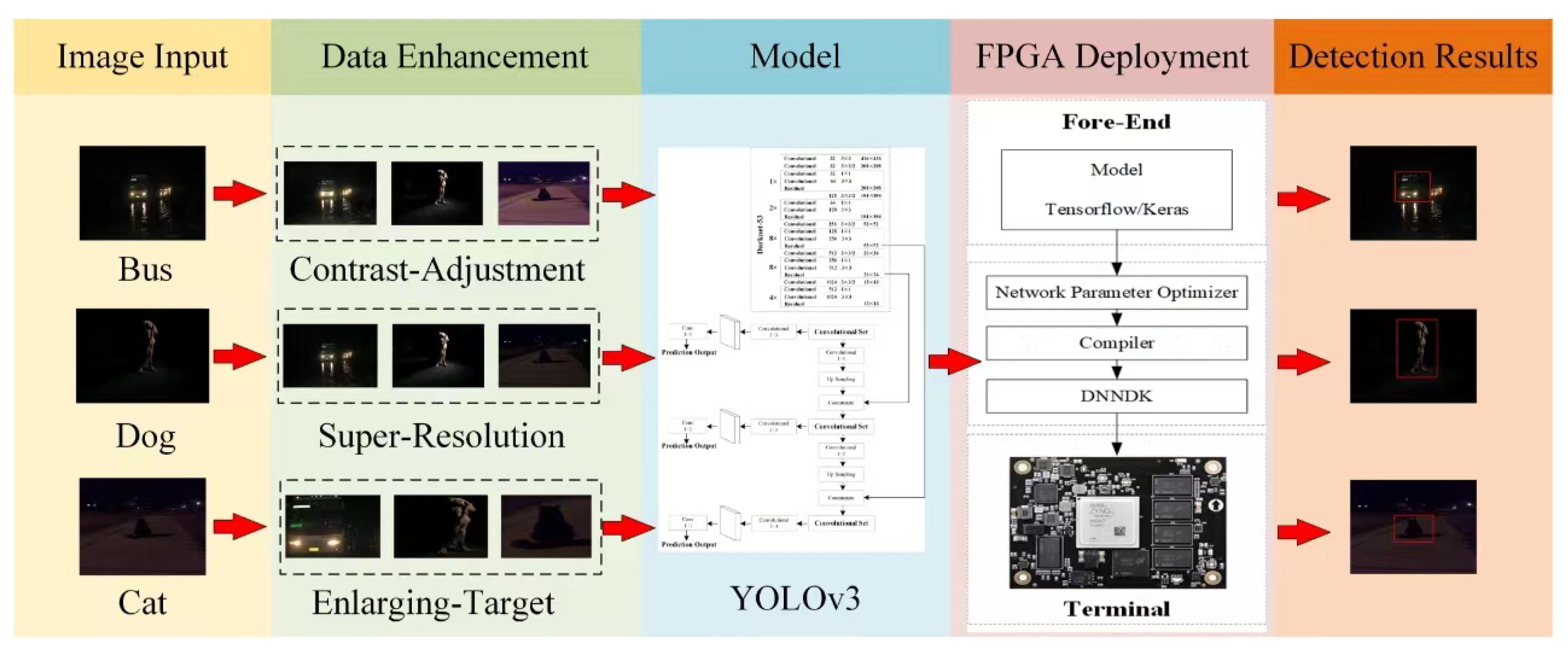 Electronics | Free Full-Text | FOLD: Low-Level Image Enhancement for Low-Light Object Detection ...