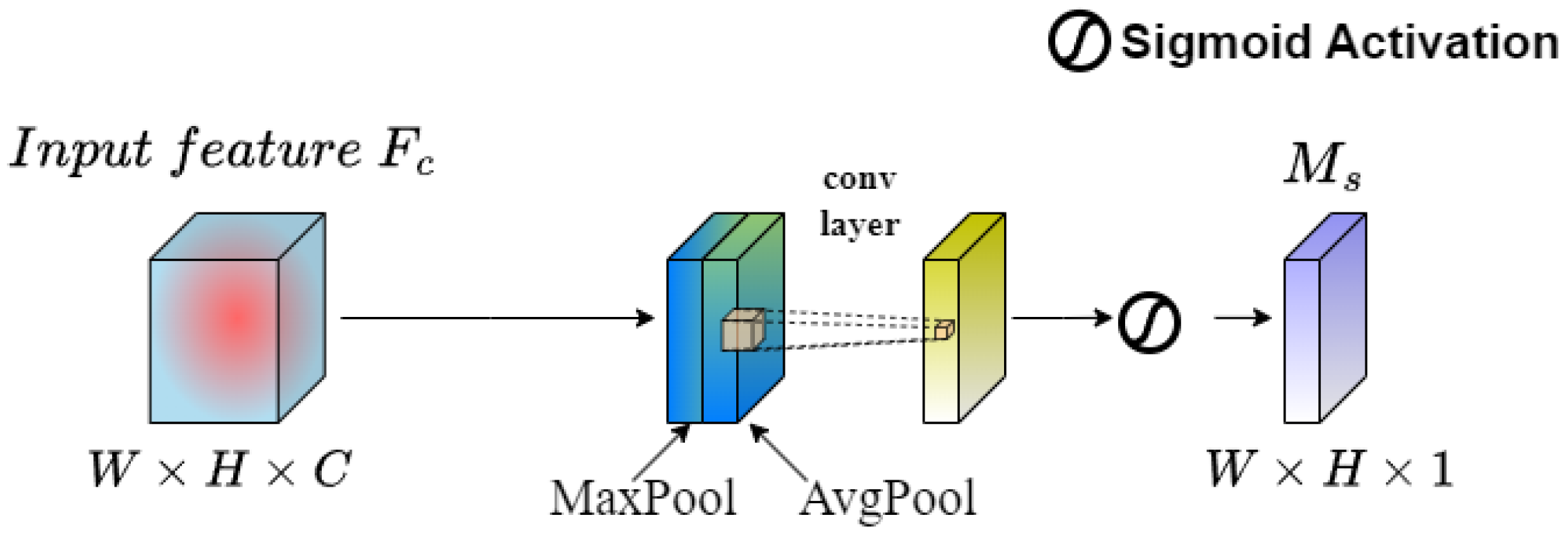 Multiple Moving Vehicles Tracking Algorithm with Attention Mechanism and Motion Model
