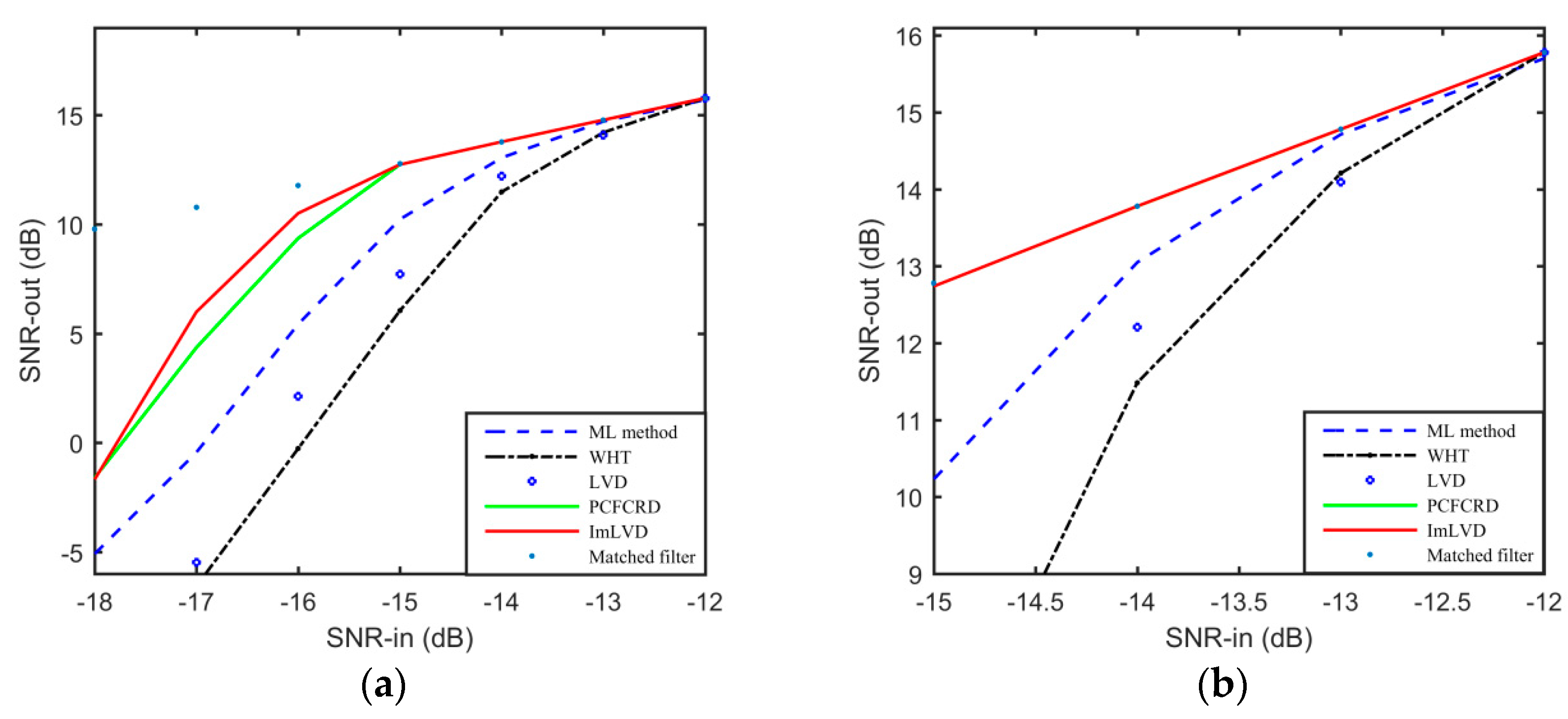 Improved Lv’s Distribution for Noisy Multicomponent LFM Signals Analysis