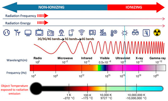 Unveiling the Impact: Human Exposure to Non-Ionizing Radiation in the ...