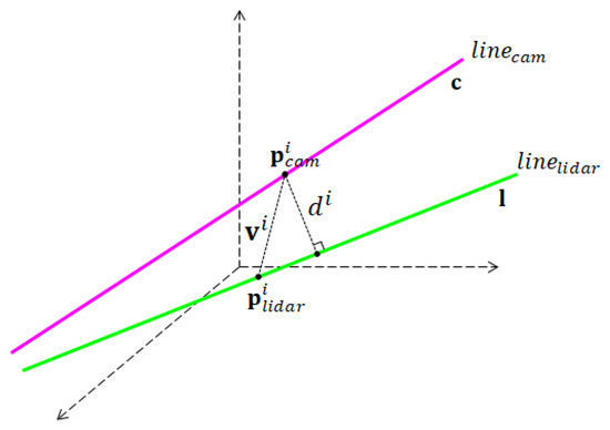 Camera–LiDAR Calibration Using Iterative Random Sampling and ...