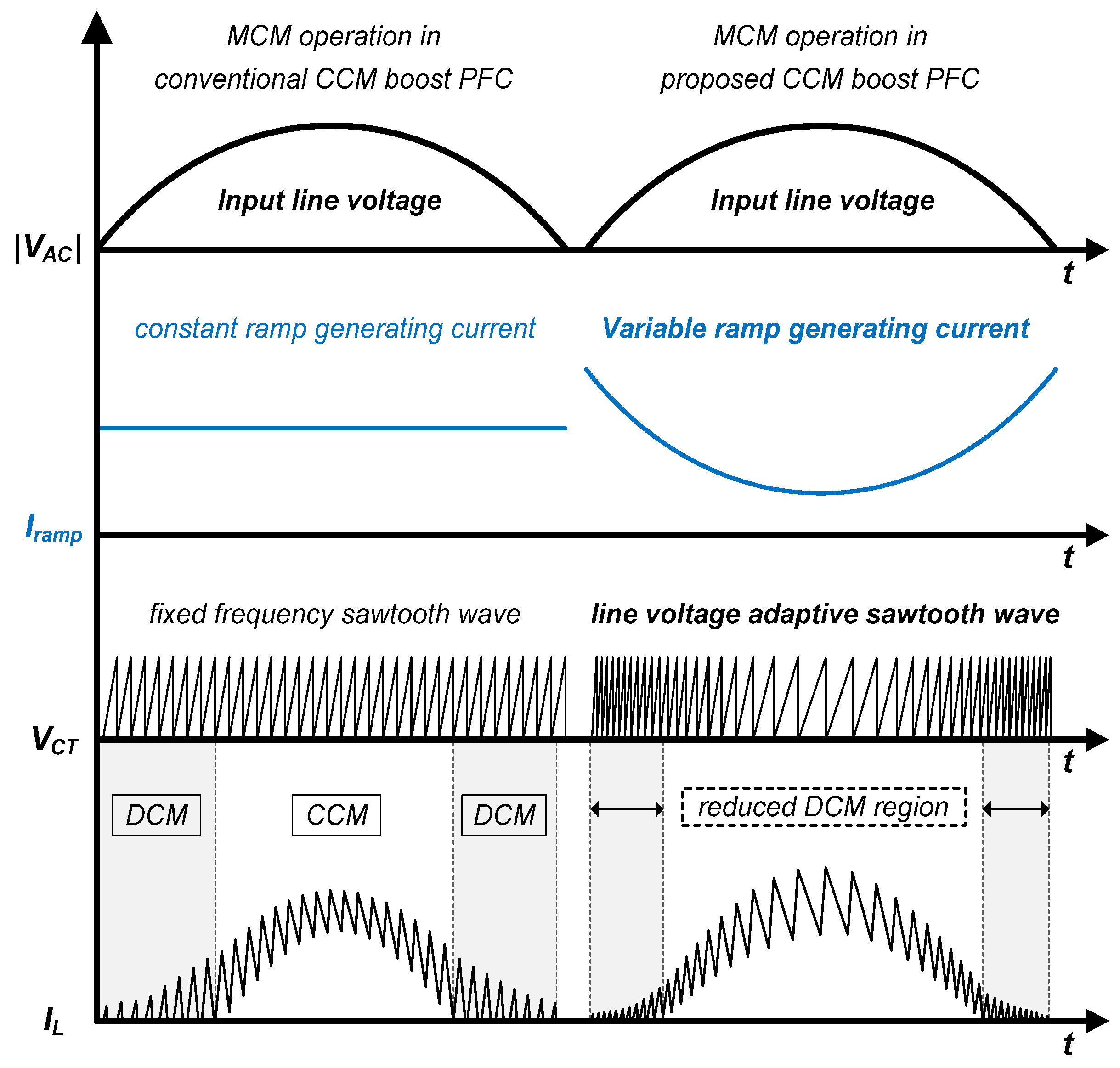 Frequency Modulation Scheme for CCM Boost PFC Converter to Improve THD in Light-Load Condition