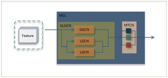 GaitMGL: Multi-Scale Temporal Dimension and Global–Local Feature Fusion for Gait Recognition