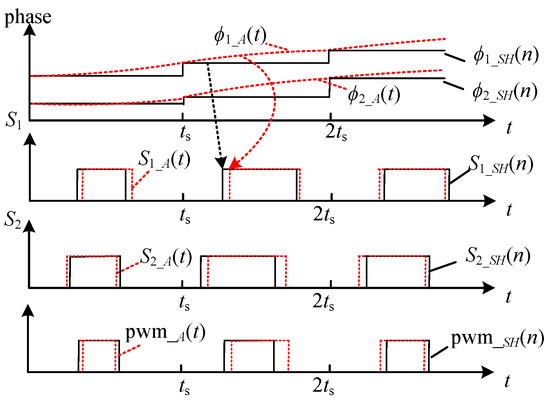An Outphasing Architecture Based on Parallel Radio Frequency–Pulse Width Modulation Method for ...