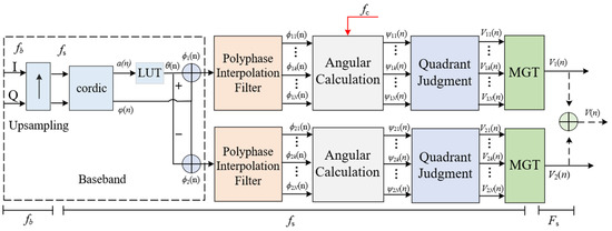 An Outphasing Architecture Based on Parallel Radio Frequency–Pulse ...