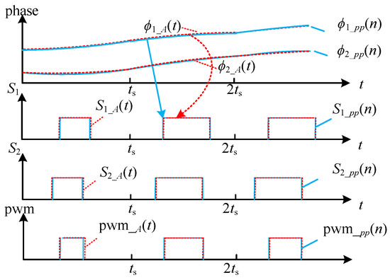 An Outphasing Architecture Based on Parallel Radio Frequency–Pulse ...