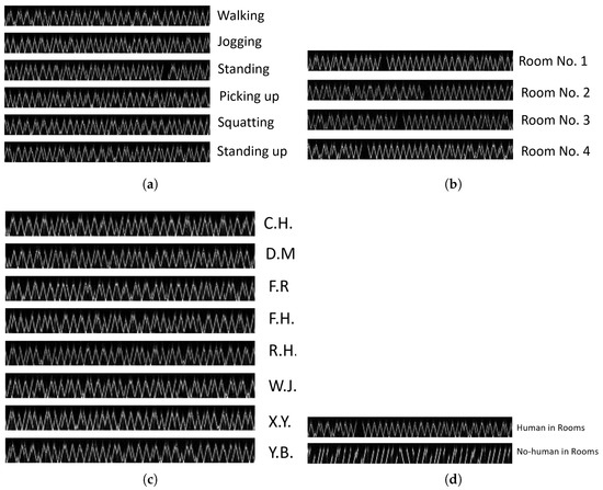 Enhancing Human Activity Recognition with LoRa Wireless RF Signal ...