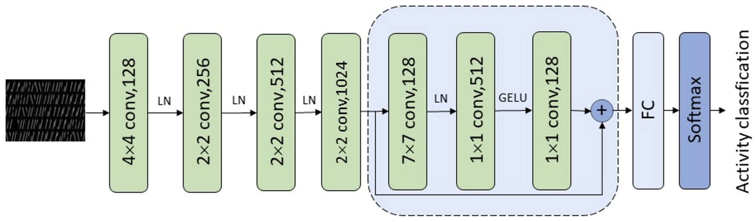 Enhancing Human Activity Recognition with LoRa Wireless RF Signal Preprocessing and Deep Learning