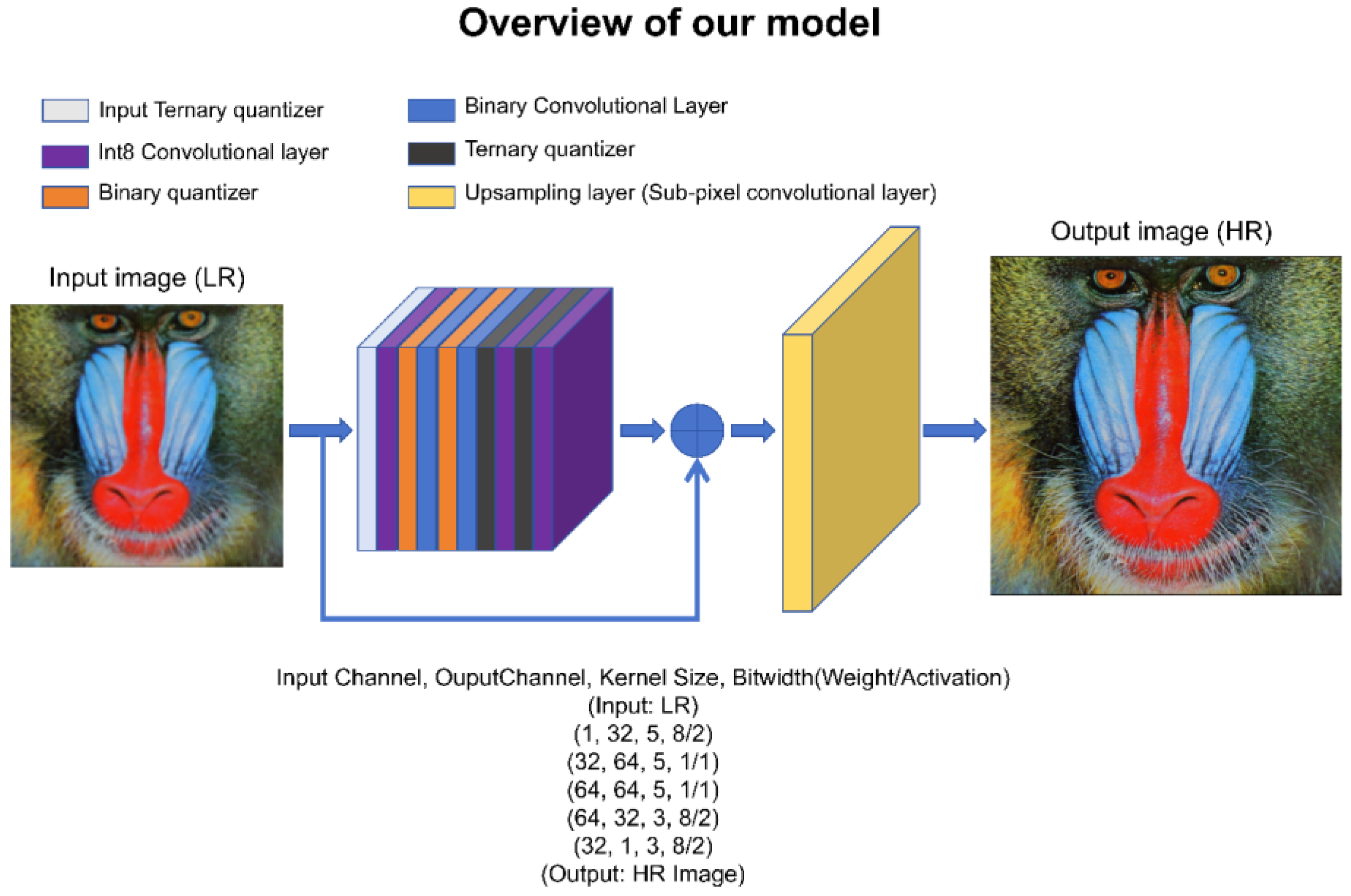 Electronics | Free Full-Text | Efficient FPGA Binary Neural Network Architecture for Image Super ...