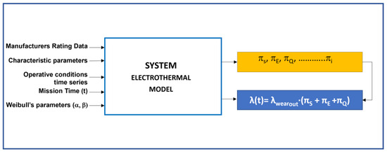 Electronics | Free Full-Text | Innovative Method for Reliability ...