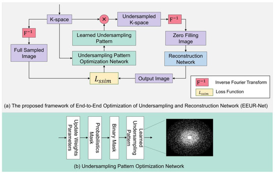 EEUR-Net: End-to-End Optimization of Under-Sampling and Reconstruction Network for 3D Magnetic ...