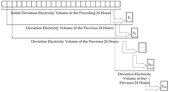 Dynamic Aggregation Method for Load Aggregators Considering Users’ Deviation Electricity