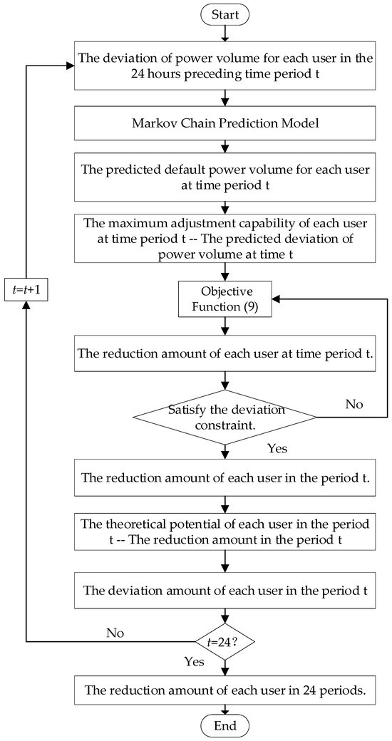 Dynamic Aggregation Method for Load Aggregators Considering Users’ Deviation Electricity