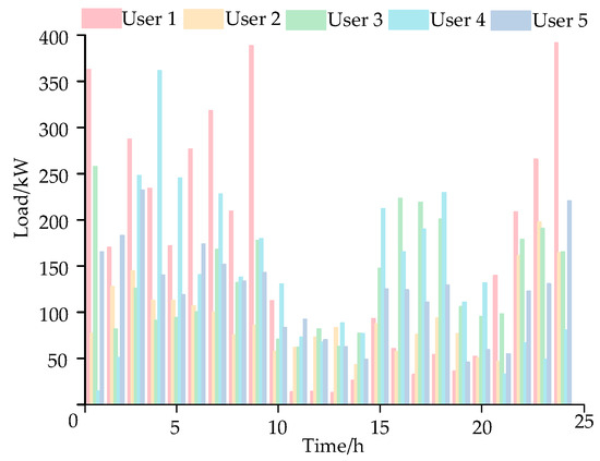 Dynamic Aggregation Method for Load Aggregators Considering Users’ Deviation Electricity